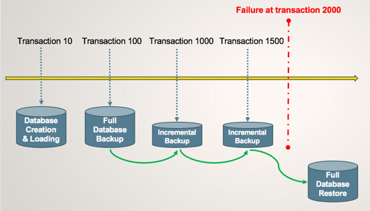 Backup Strategies | Yellowbrick Data